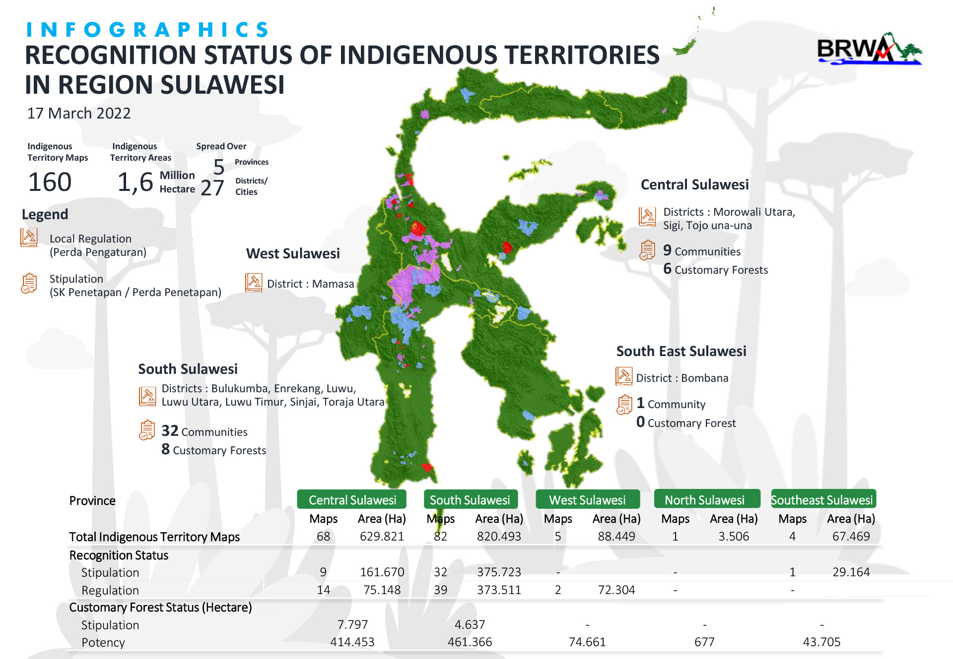 A Five Million Hectare Increase In The Registered Indigenous Territory